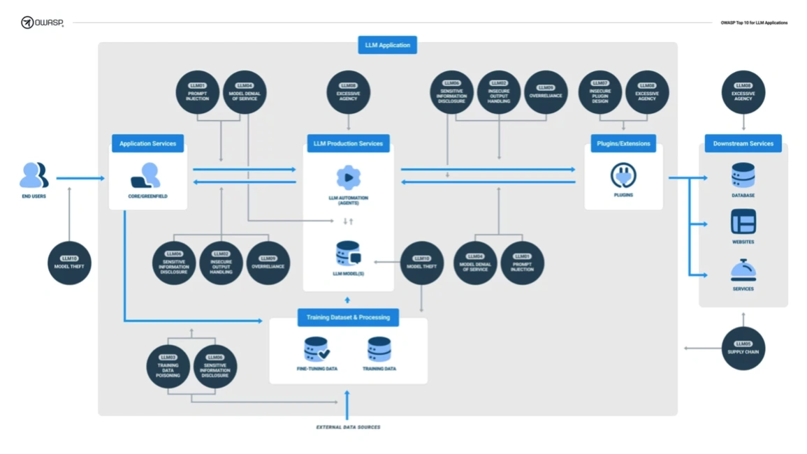 OWASP LLM AI Cybersecurity & Governance Checklist OWASP LLM AI Cybersecurity & Governance Checklist